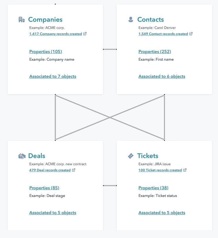 HubSpot Custom Objects: Create Custom Object without a developer